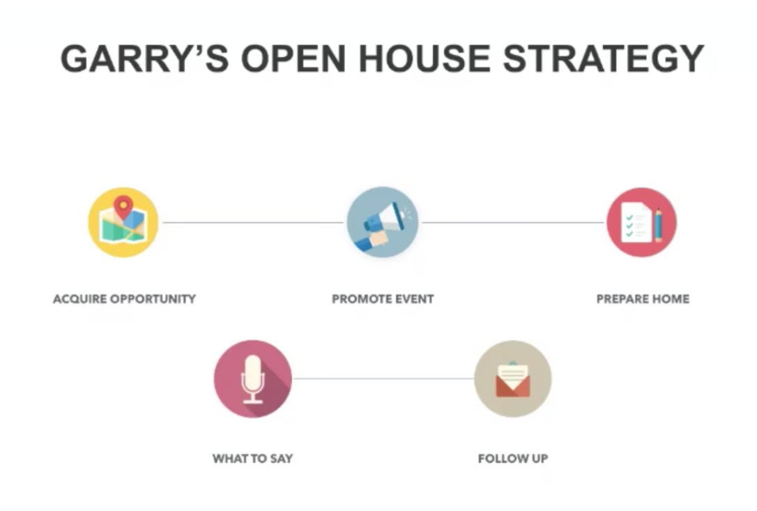 The Ultimate Open House Strategy - The Paperless Agent