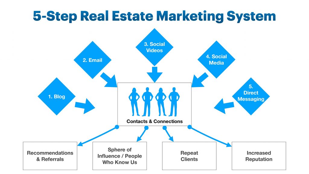 The 5-Step Real Estate Marketing System - The Paperless Agent