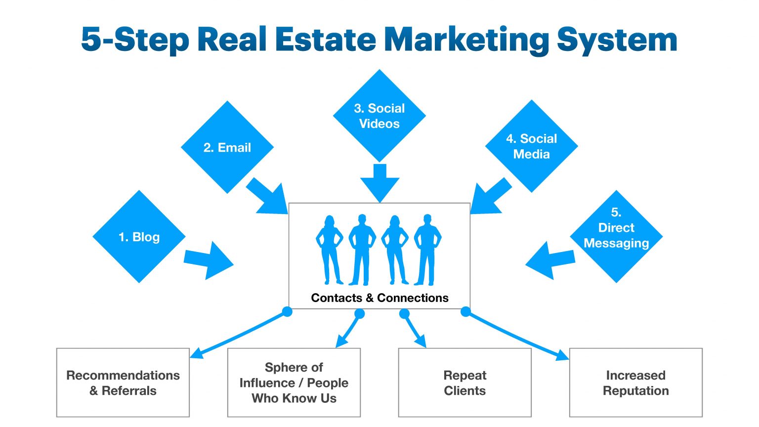 The 5-Step Real Estate Marketing System - The Paperless Agent